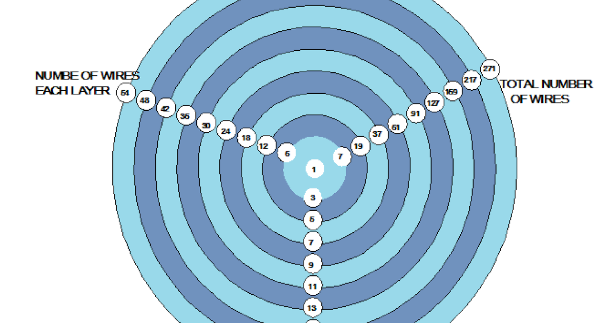 WAZIPOINT Engineering Science & Technology: Conductor Stranding ...