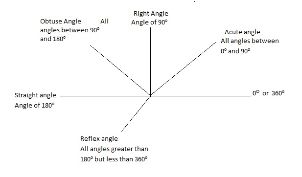 Different Types of Angles
