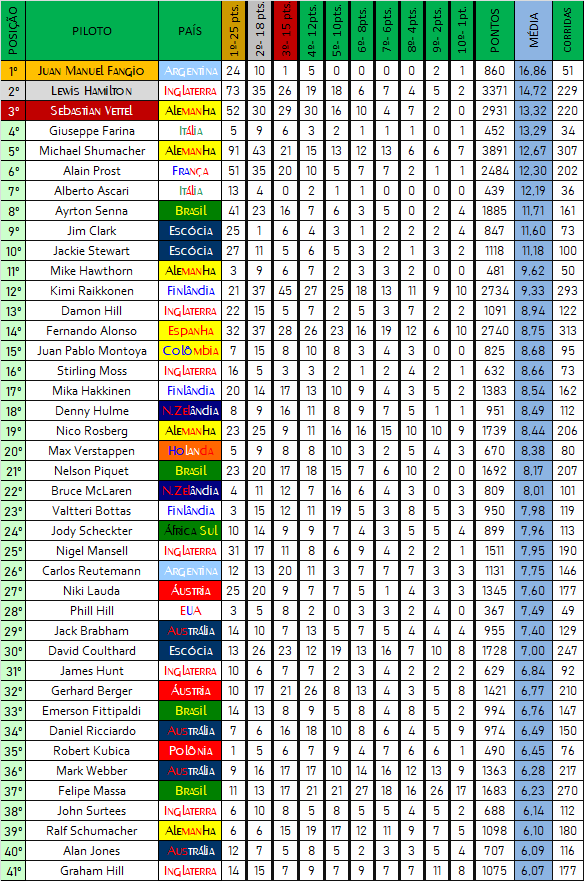 F1 Raiz - Automobilismo em geral.: Ranking dos 40 mais da F1 ...
