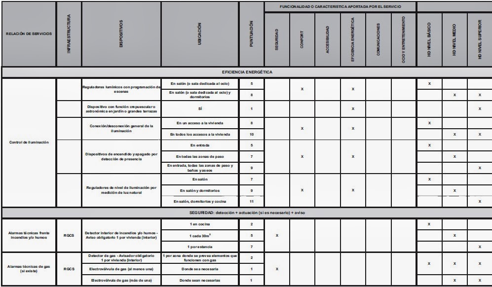 Sistemas Integrados y Hogar Digital: Hogar Digital