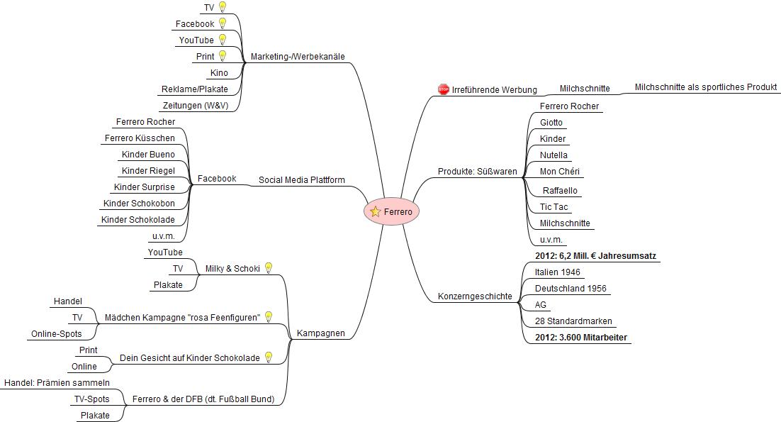 Blog it!: Erfolgsrezept Ferrero