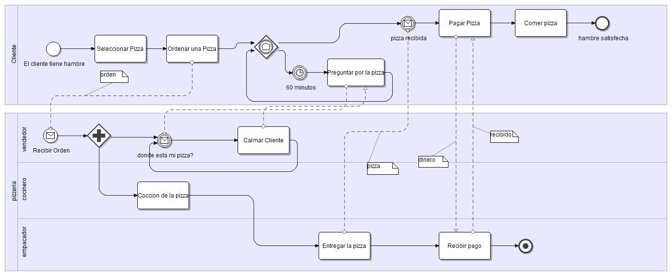 BPMN 2 y el modelado de procesos: Ejemplo de BPMN 2 - "BPMN 2.0 by ...