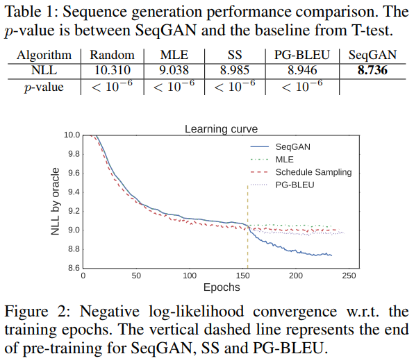 NL-028, SeqGAN: Sequence Generative Adversarial Nets with Policy Gradient (2017-AAAI)