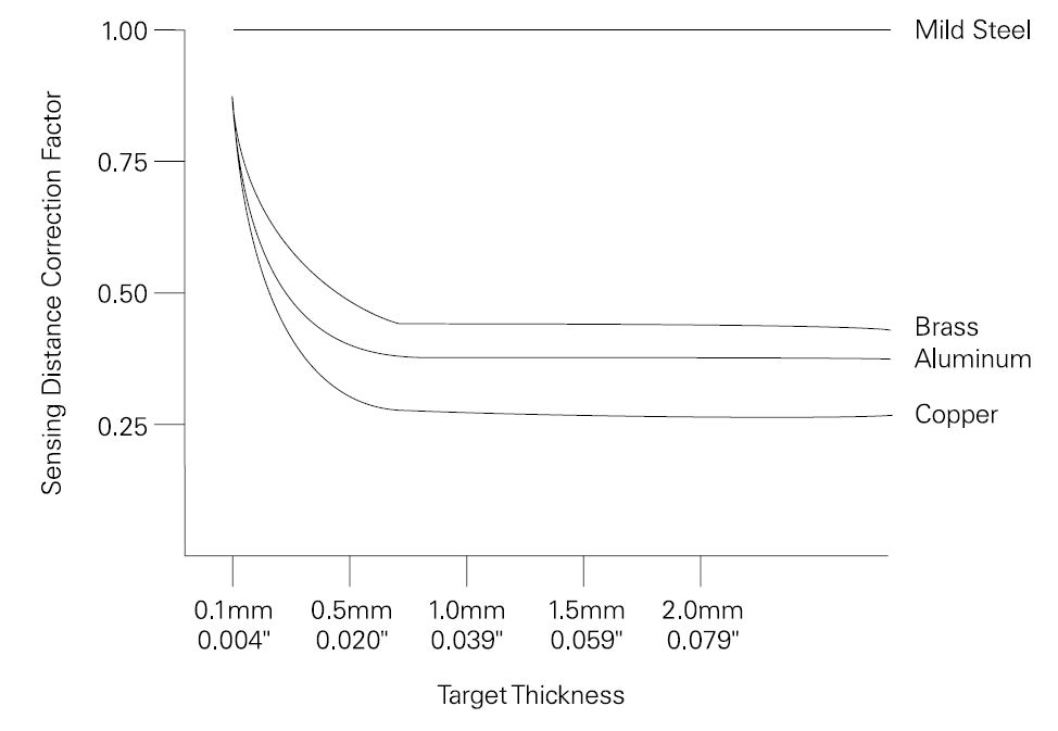 SENSORS, INDUCTIVE PROXIMITY SENSORS - ELECTRICAL ENGINEERING