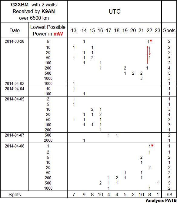 PA1B's QRPp Blog: "WSPR Propagation Analysis" for WSPR spots of G3XBM ...