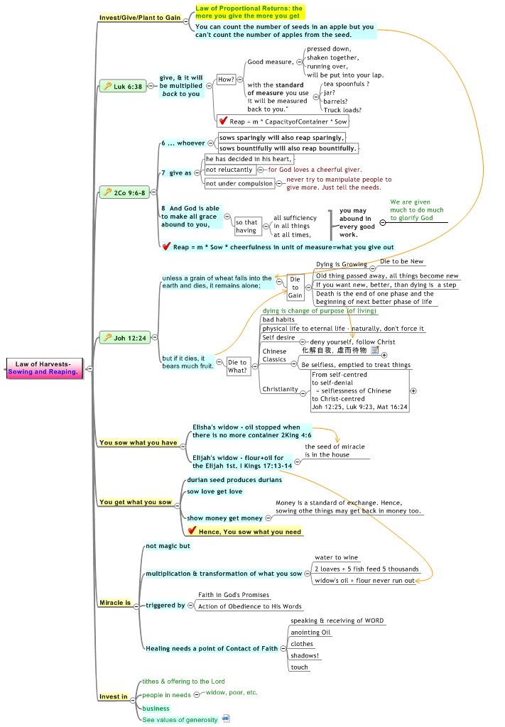 Christianity Rediscovered: Kingdom Principles Discussion 06 Law of ...