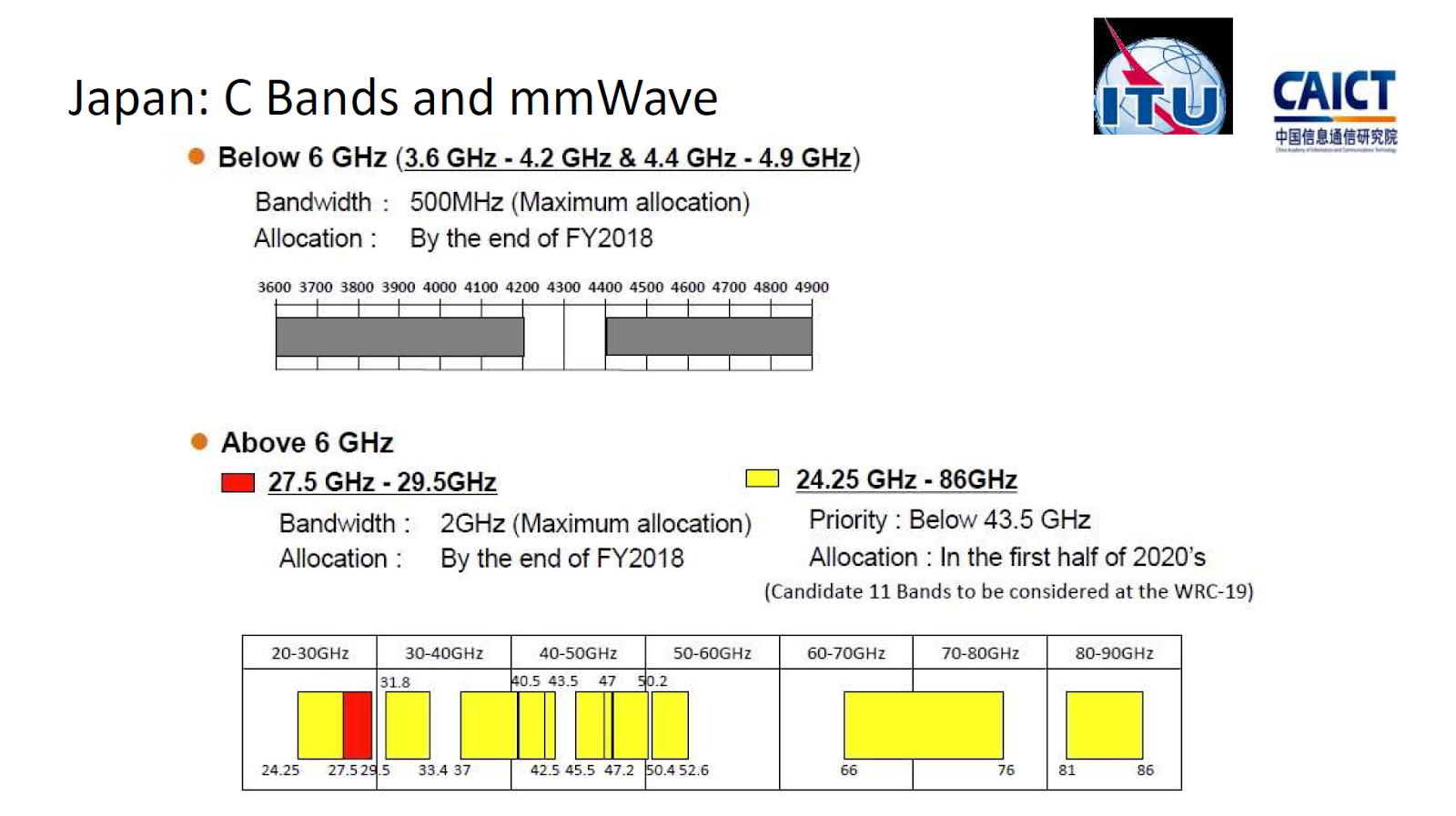 Operator Watch Blog: Current IMT Spectrum Allocation in Japan
