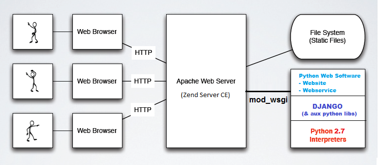 Floating Bits Installing Django Over Zend Server With Modwsgi