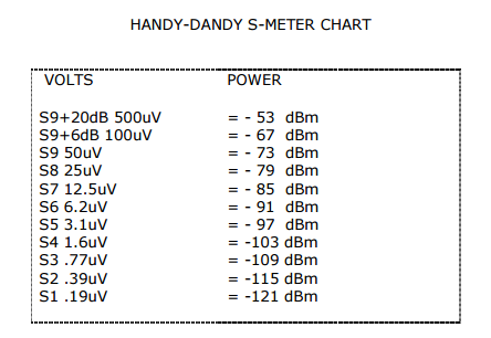 W4UOA: dbm v. s-meter