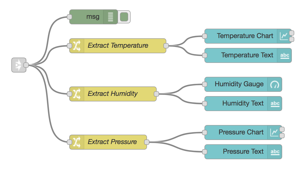 Patriot Geek: Node-RED: Displaying MQTT Data in a Dashboard