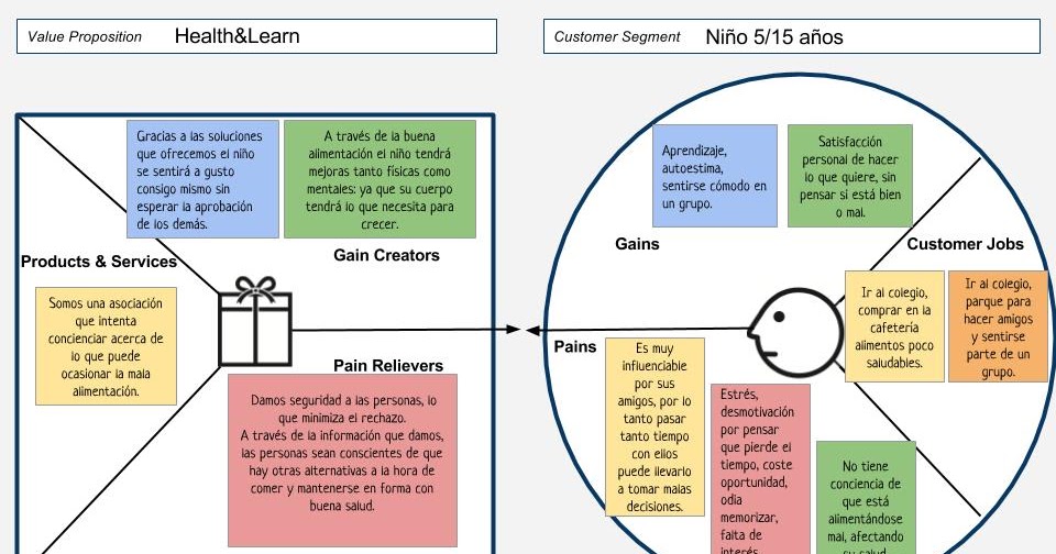 Health&Learn: The value proposition Canvas
