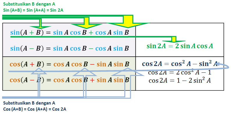 Cara Mudah Menghafal Rumus Trigonometri, Identitas, Jumlah dan Selisih ...