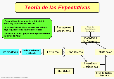 La teoría de las expectativas. | Juan José Barrera, Honduras, C.A.