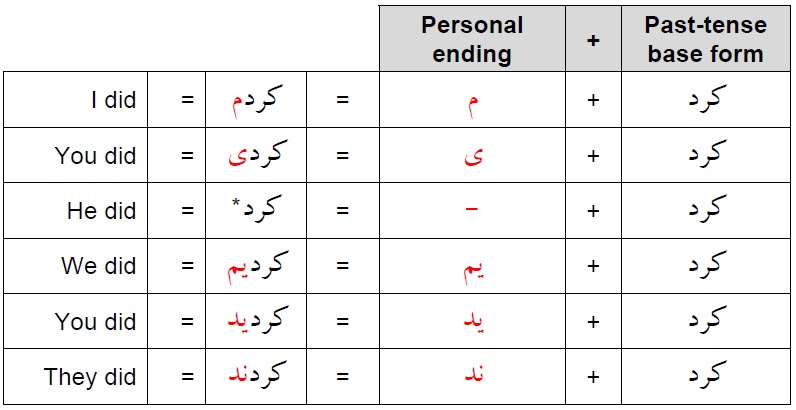 Theocratic Persian: Ch 3 - L5C Verb Forms - Past Tense