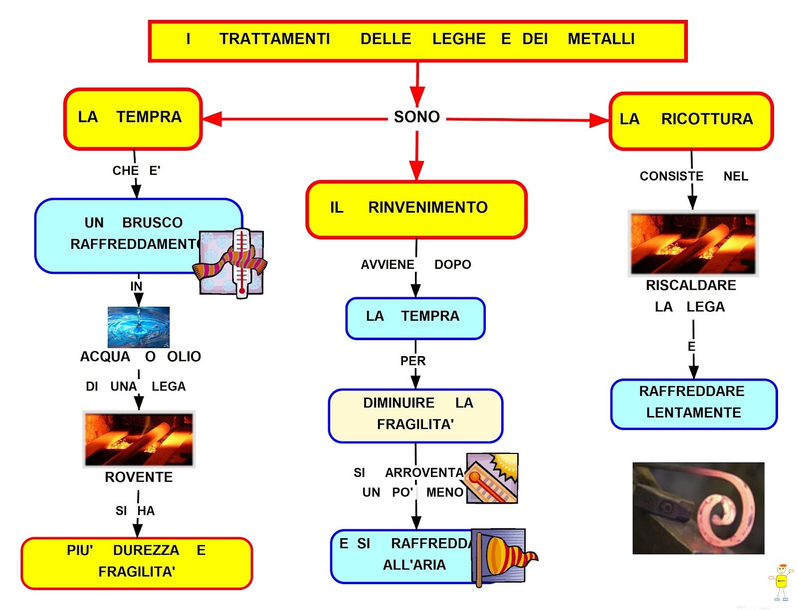 Mappa concettuale: Trattamento delle leghe • Scuolissima.com