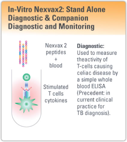 ImmusanT LA CREADORA DE NEXVAX2 LA VACUNA PARA QUE LOS CELIACOS PUEDAN ...
