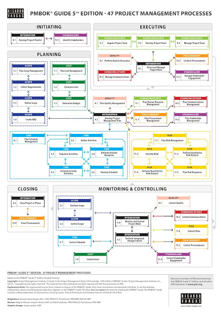 FeraldyBlog: PMBOK® Guide Processes Flow – 5th Edition - Ricardo Vargas