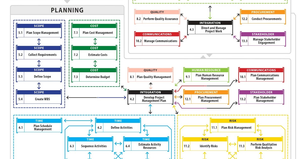 FeraldyBlog: PMBOK® Guide Processes Flow – 5th Edition - Ricardo Vargas