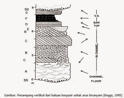 Lingkungan Sungai ~ Belajar Geologi