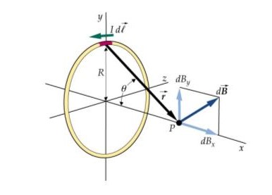EL FÍSICO LOCO: Campo magnético creado por una espira circular