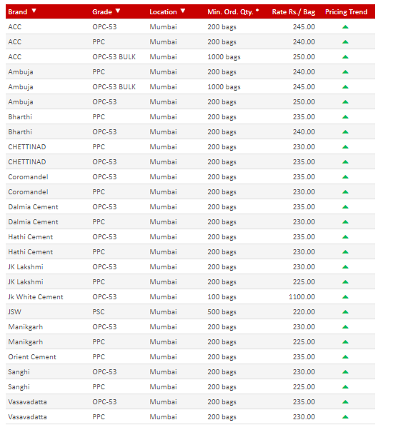 What is the Cost of Cement?