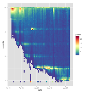 Visualization and Analysis of Reddit’s "The Button" Data | R-bloggers