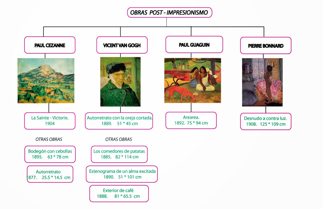 Conociendo la Historia Del Arte: POST - IMPRESIONISMO Conociendo la Historia Del Arte: POST - IMPRESIONISMO