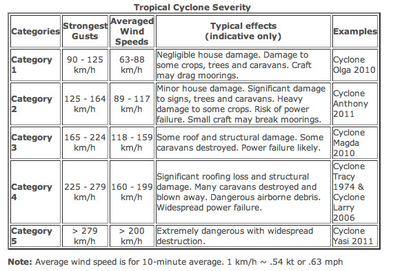 natural disasters: TYPES OF TYPHOONS