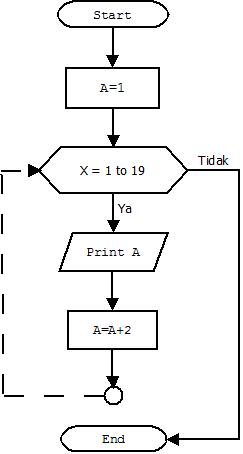 Struktur Dasar Algoritma ~ Algoritma Dan Pemrograman