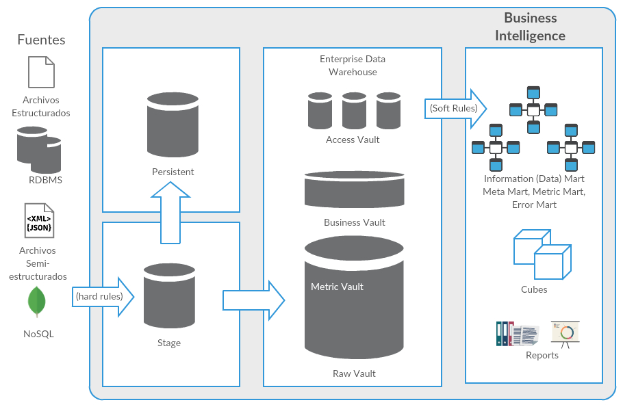 Brian Estrada: Data Vault 2.0 - 1 Introducción