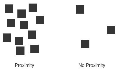 Sravanthi's Blog: Proximity