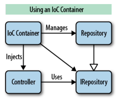 Sử dụng Dependency Injection trong ASP.NET MVC