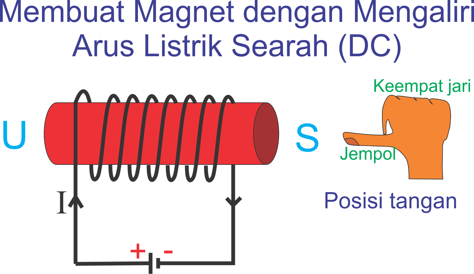 KEMAGNETAN : Cara Membuat Magnet ~ CAKRAWALA ILMU 1 2