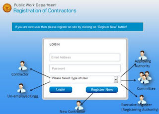 PWD Contractor Licence Registration App - Suraj Laghe