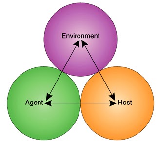 Teori John Gordon | PUSAT ARTIKEL KESEHATAN