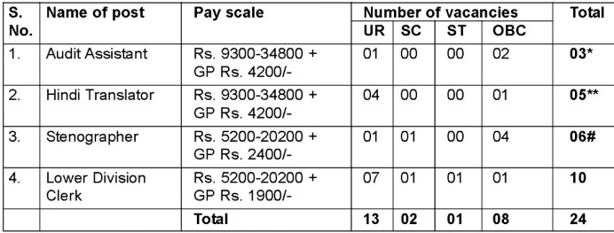 Navodaya Vidyalaya Recruitment 2016 : 24 LDC, Stenographer & Translator ... Navodaya Vidyalaya Recruitment 2016 : 24 LDC, Stenographer & Translator ...