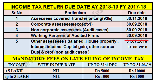 DUE DATE TO FILE INCOME TAX RETURN EXTENDED | SIMPLE TAX INDIA