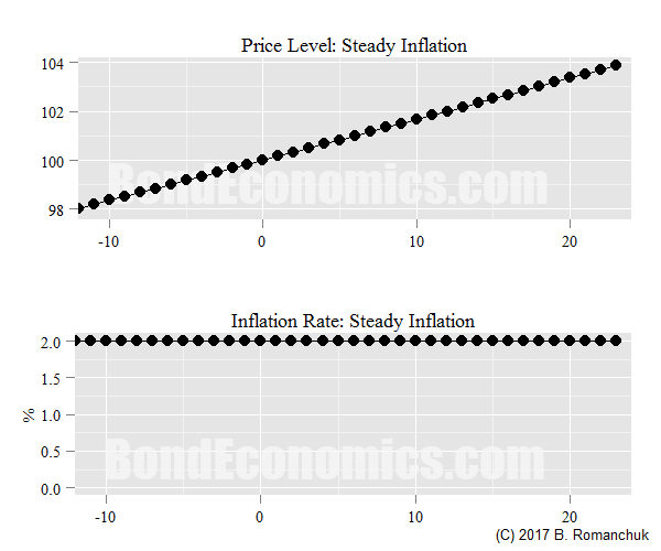 Bond Economics: Primer: Inflation Versus Rising Prices