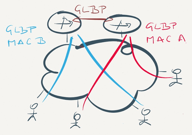CCNA Bolivia: Protocolos de redundancia: GLBP