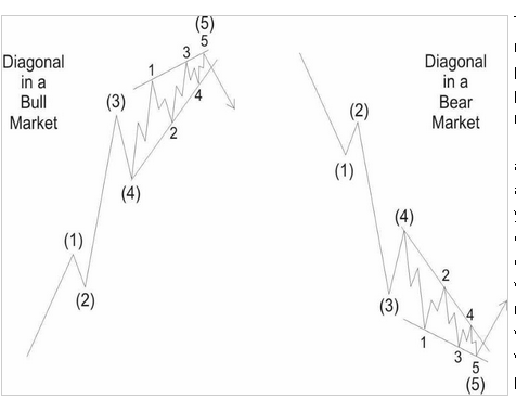 learn forex , make money with confidence: Elliott wave pattern ...