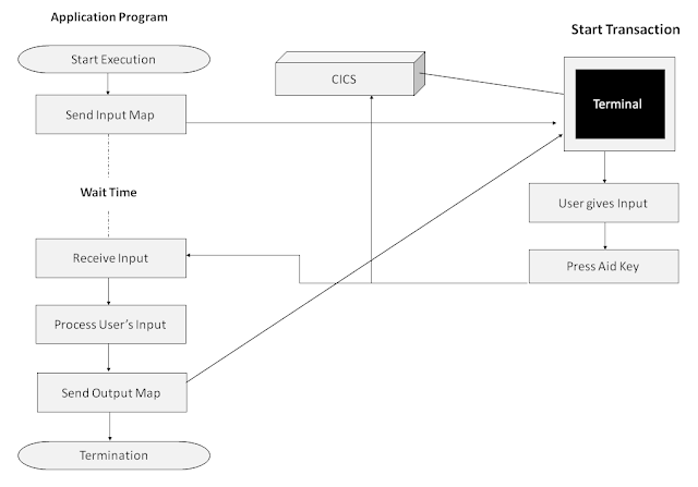IBM Mainframe Tutorials: CICS Tutorial