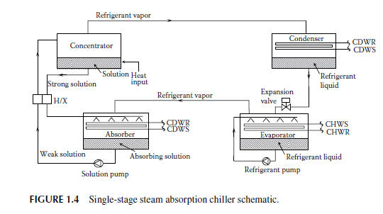 Section A Water Chillers: Fundamentals Application, and Operation PART ...