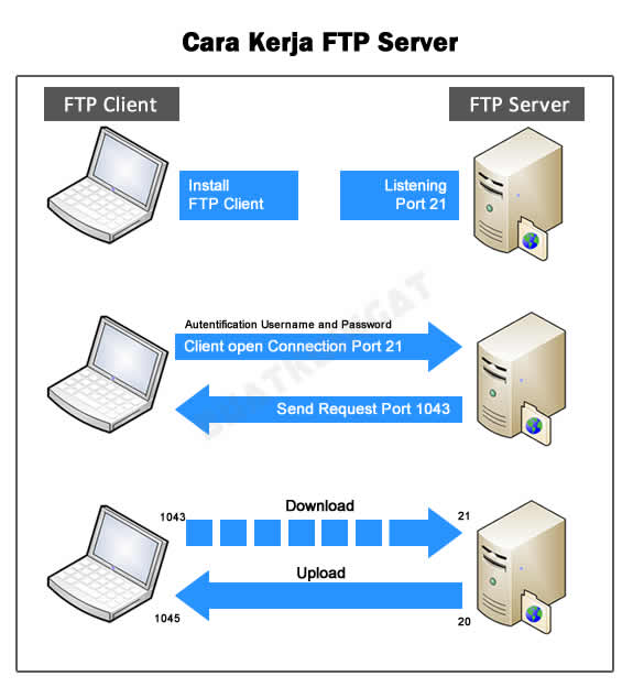 Muamar Amirulloh FTP Server pengertian Konsep Dan Cara Kerja FTP muamar-amirulloh-ftp-server-pengertian-konsep-dan-cara-kerja-ftp