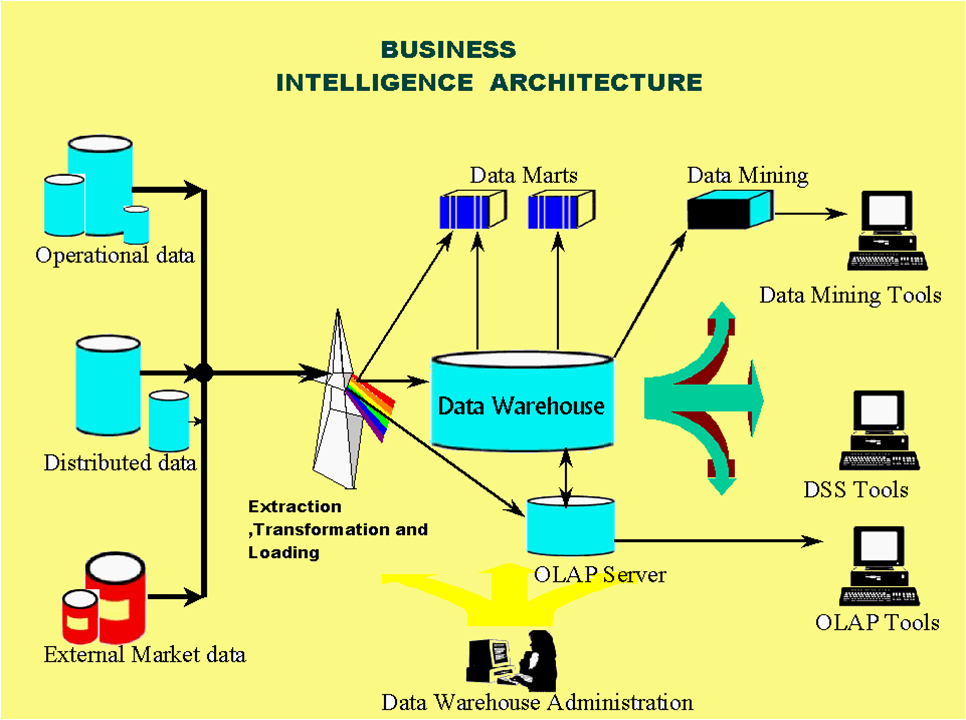 datawarehouse concepts-BusinessIntelligence