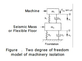EDUCATION BLOG: Vibration Isolation and Transmissibility -- 2 Level ...
