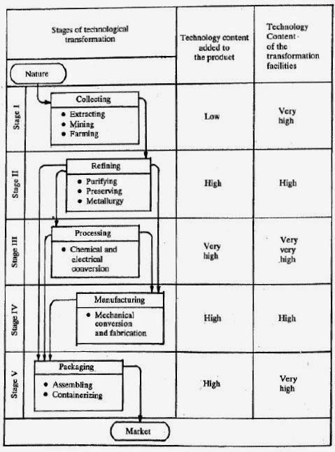 Management for All: TECHNOLOGY LIFE CYCLE