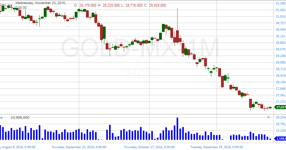 VFMDirect.in: GOLD MCX charts