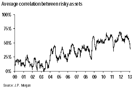 Sober Look: Not all "risk assets" are created equal