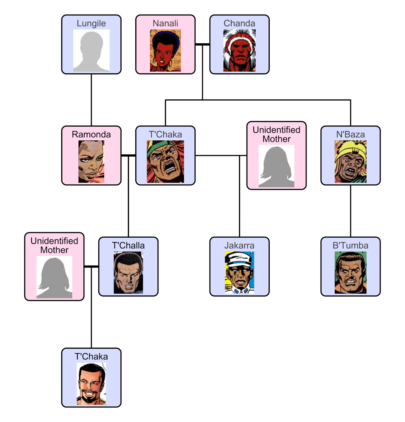 A Comic Odyssey: The Wakandan Royal Family Tree