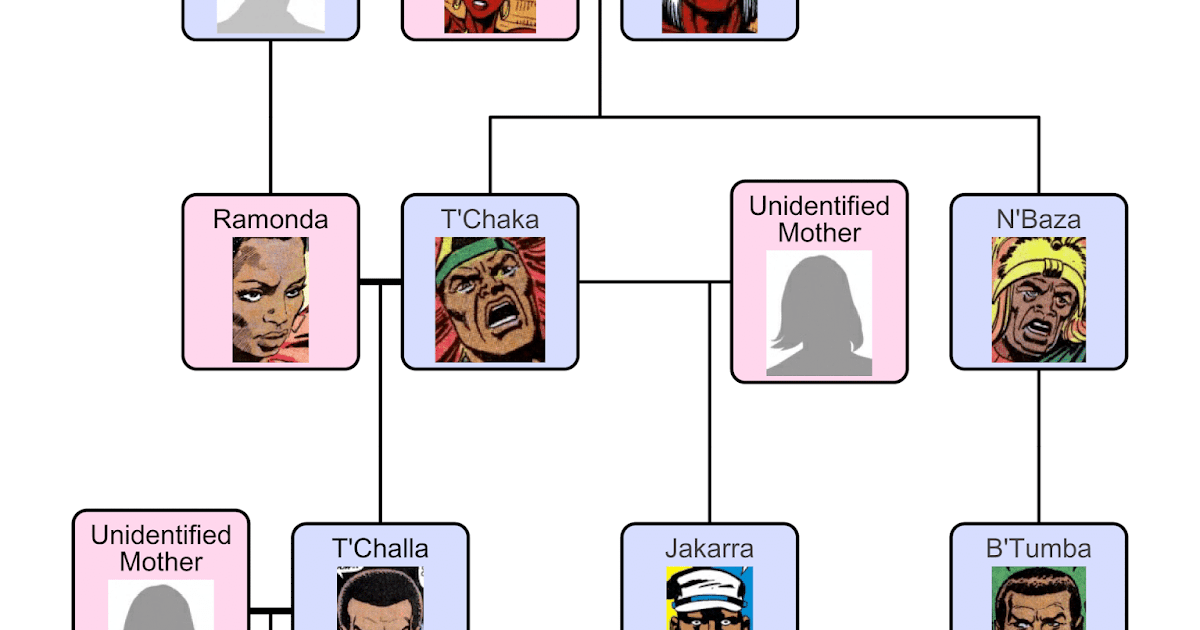 A Comic Odyssey: The Wakandan Royal Family Tree